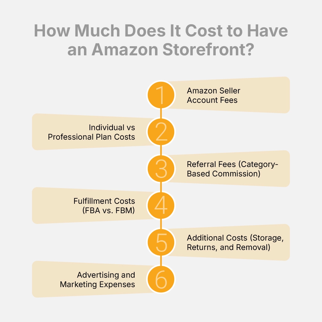 How Much Does an Amazon Storefront Cost? Let’s Break It Down