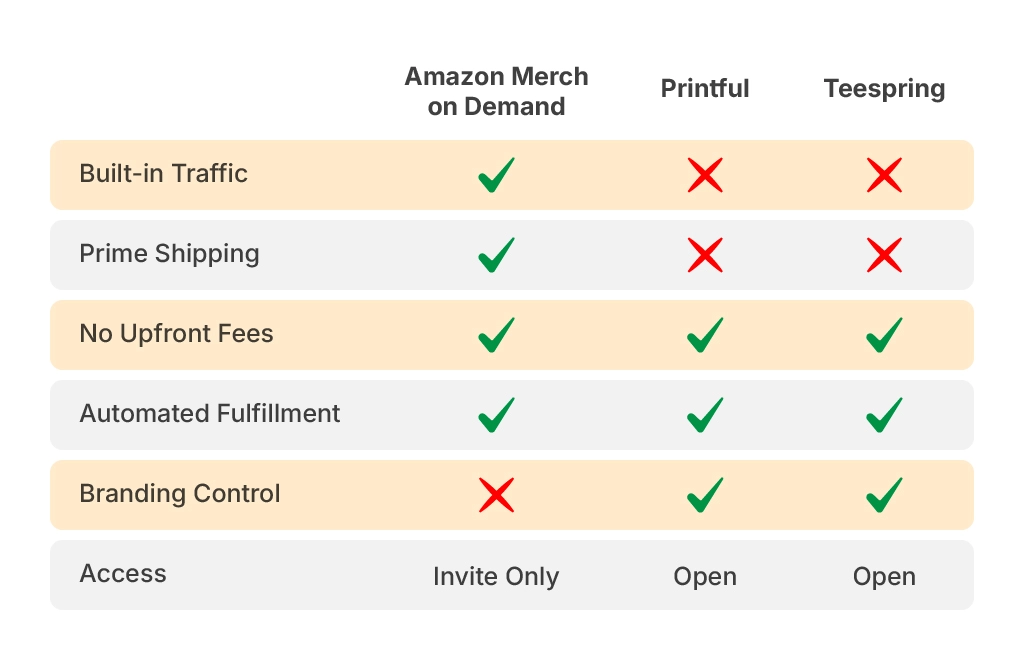 Amazon Merch on Demand : Secrets for Top Sellers In 2026