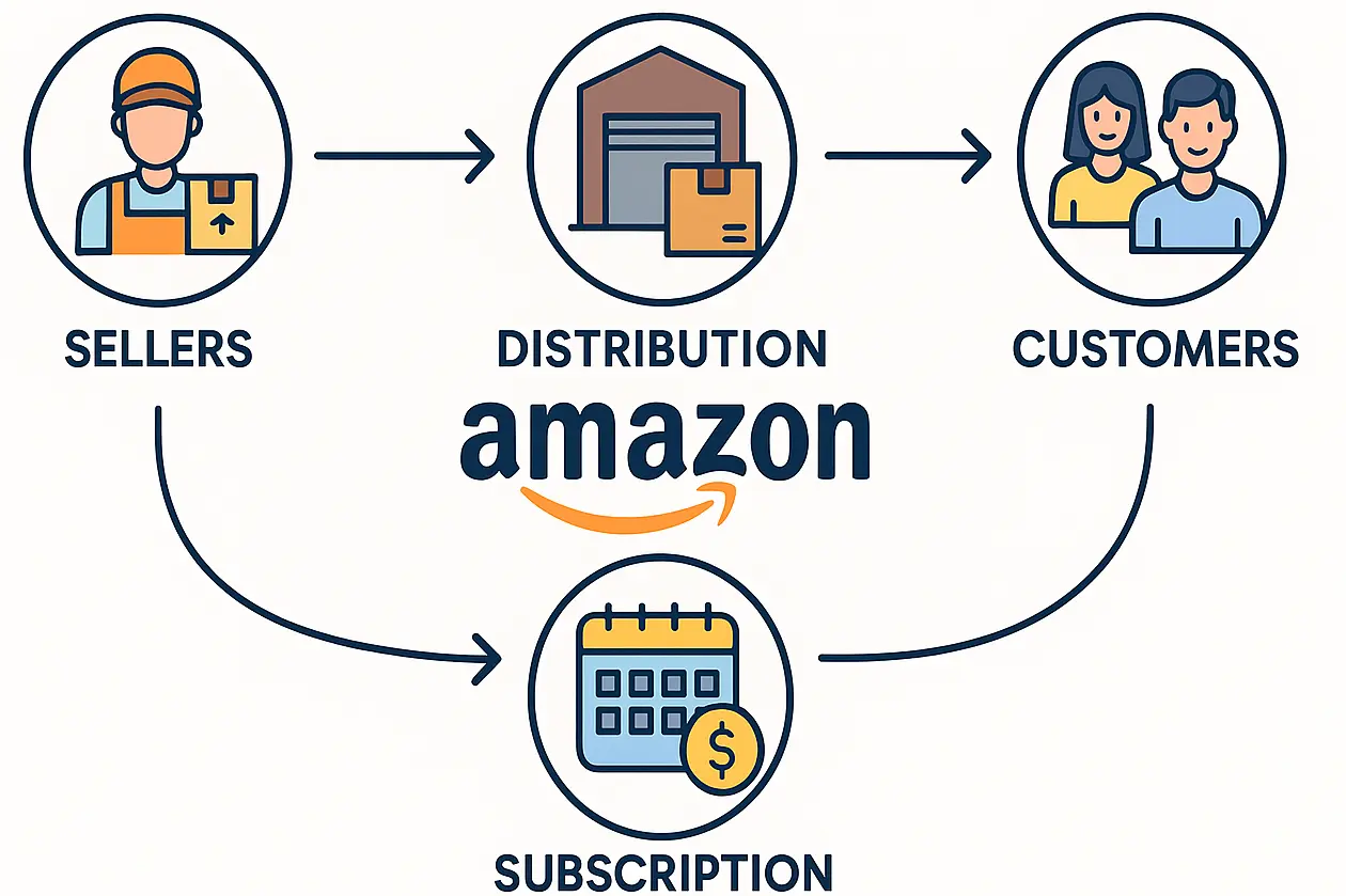 Amazon Business Model Uncovered (How They Dominate)